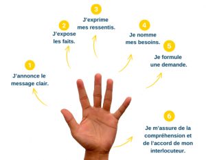 Qu'est ce que l'assertivité