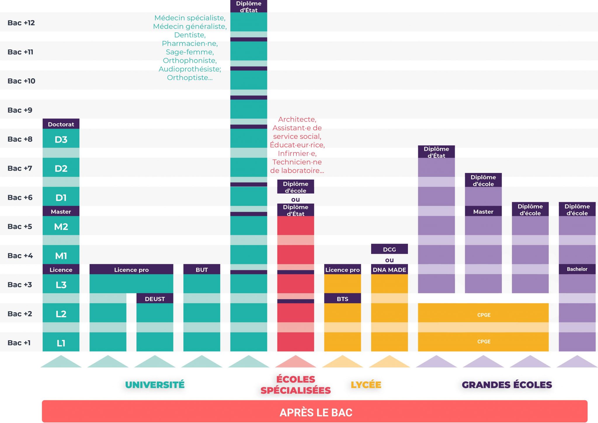 Orientation Post Bac : choisir et trouver ses études